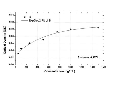 Figure A1 Calibration Curve Obtained Using A Commercial Elisa Kit