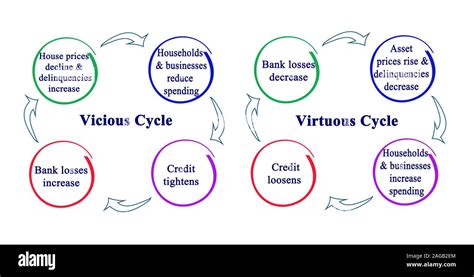 Comparison Of Vicious And Virtuous Cycles Stock Photo Alamy