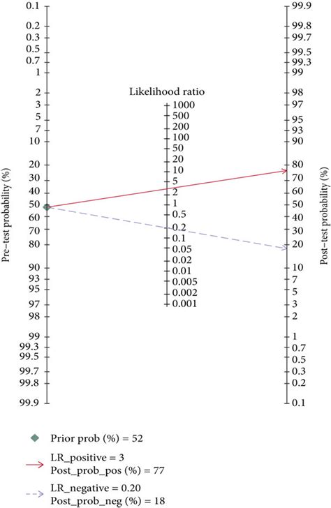 Fagan Nomogram Of Interleukin 27 For The Diagnosis Of Sepsis
