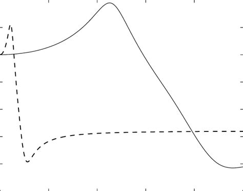 Insertion Gain Of The Force Transmitted To The Tunnel Invert During The