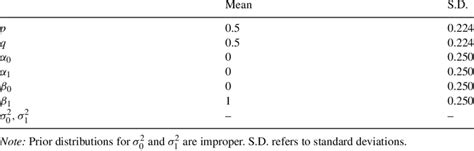 The Mean And Standard Deviation For The Bayesian Prior Distributions Download Table