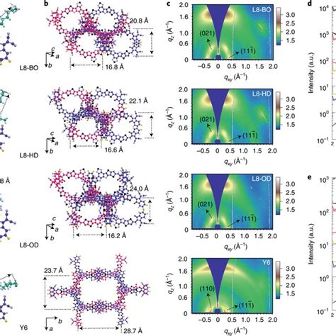 Pdf Non Fullerene Acceptors With Branched Side Chains And Improved Molecular Packing To Exceed