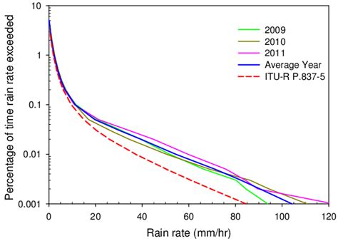 Cumulative Distributions Of Rain Rate In Ottawa Download Scientific
