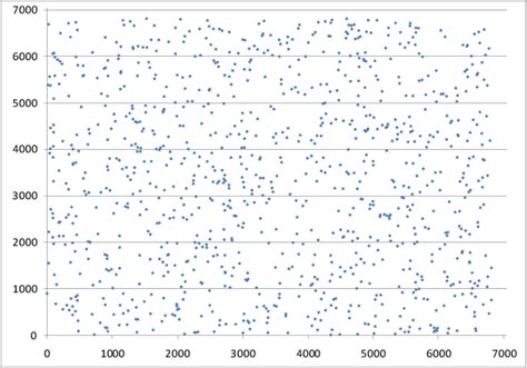 8 Pseudorandom Test Distribution Download Scientific Diagram