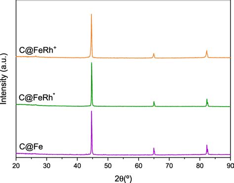 Xrd Pattern Of The Spent Catalysts Download Scientific Diagram