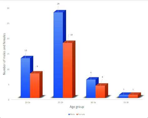 Distribution Of Males And Females Within The Age Groups Download