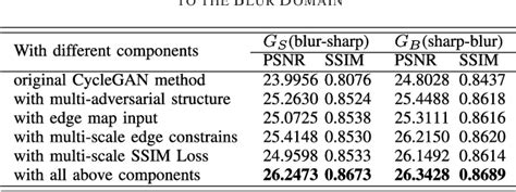 Table I From Structure Aware Motion Deblurring Using Multi Adversarial