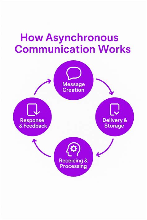 Mastering Asynchronous Communication Tips For Effective Collaboration