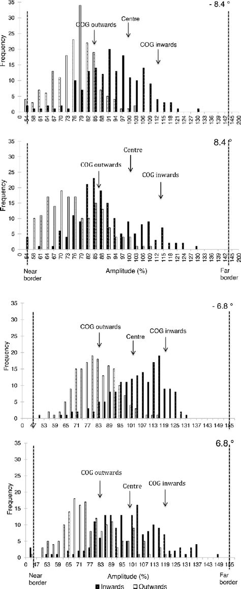 Saccade Amplitude Data In Percentage Relative To Figure Centre