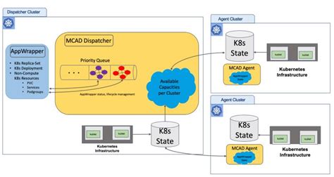 Jules S Damji On Linkedin Gang Scheduling Ray Clusters On Kubernetes