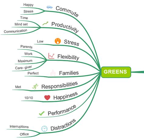 Is Doubt Killing Your Great Idea Try Mind Mapping A Greens And Reds