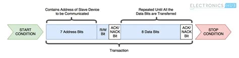 Basics Of I2c Communication Protocol Hardware Data Transfer Configurations