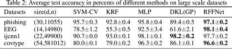 Deep Kernel Learning Via Random Fourier Features