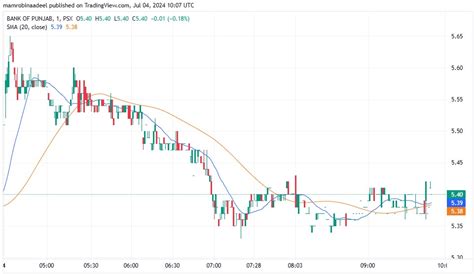 Bop Share Price Rises Amid Opening New Branches In Bahrain