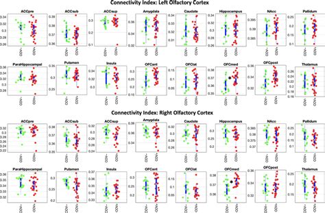 Structural Connectivity Data Analysis Beeswarm And Box Plots Comparing