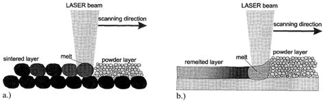 Metals Free Full Text Application Of Laser Based Powder Bed Fusion