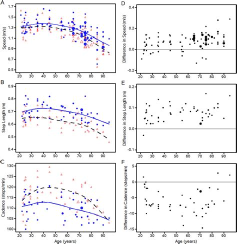 interactions of sex and aging on spatiotemporal metrics in non pathological gait a descriptive