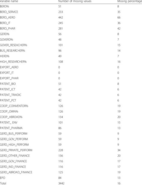 missing value percentages for variables download table