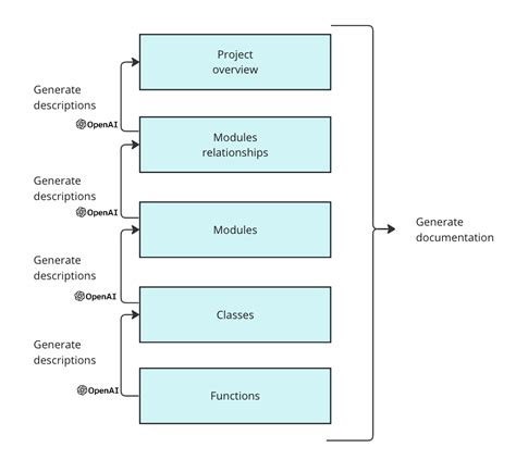 Speeding Up Your Openai Llm Applications By Diverger Medium