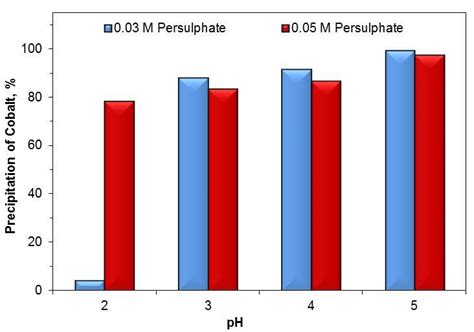 Precipitation Of Cobalt In The Presence Of Persulphate At Ph 2 5 Over