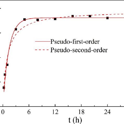 pseudo first order and pseudo second order kinetic model fitting