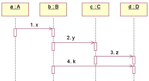 Uml Uml系列——协作图（通信图）collaboration Diagram Wolfy 博客园