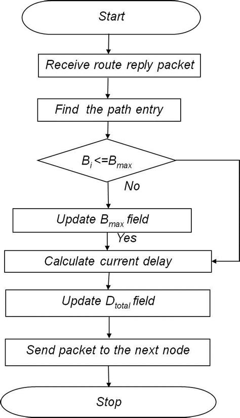 Link State Updating Process Download Scientific Diagram