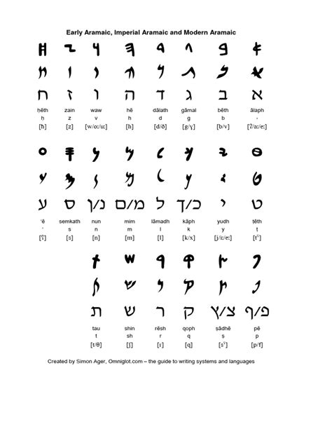 Aramaic Alphabet A Z Guide Pdf