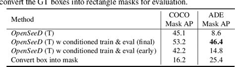 table 1 from a simple framework for open vocabulary segmentation and