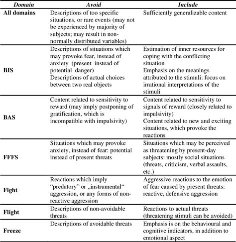 Table 1 From Validation Of The Measure Of Revised Reinforcement Sensitivity Theory Constructs