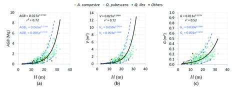 Relationships Between Forest Structural Variables Versus In Situ Tree Download Scientific