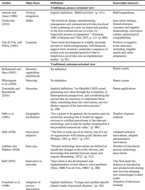 Table 2 From Innovation As A Knowledge Based Outcome Innovation As A