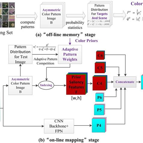 overall architecture of object detection method combined with color
