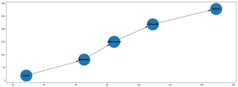 Integration With Databases — Videoanalytics 002 Documentation