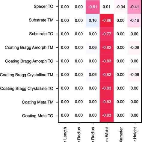 Pearson Correlation Matrix Of Noise Sources And All Relevant Cavity