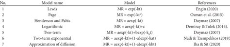 Thin Layer Drying Models Used For Mathematical Of Drying Of Lily Scales Download Scientific