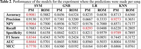 Table 2 From A Model For Predicting Music Popularity On Spotify Semantic Scholar