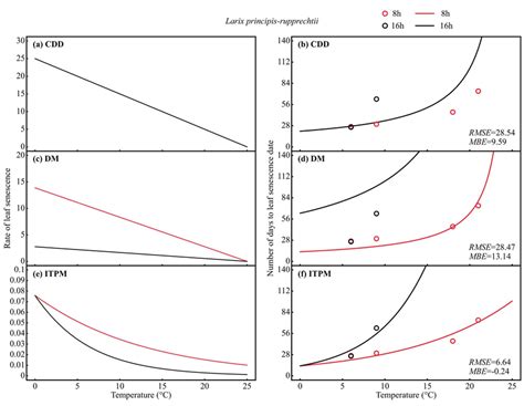 The Rate Of Leaf Senescence And The Number Of Days To Leaf Senescence Download Scientific