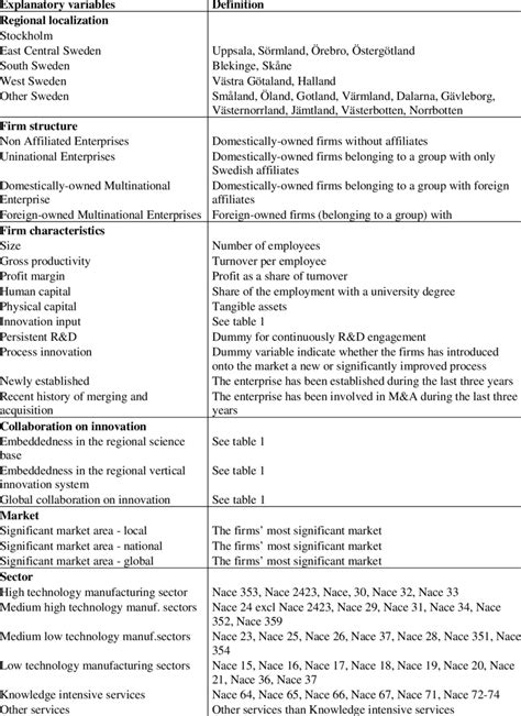 Variables Explanatory Download Table
