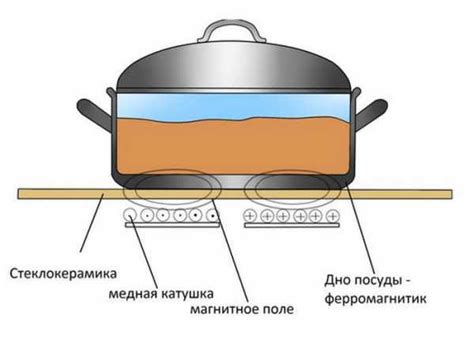 Комбинированная варочная поверхность индукционная и электрическая ...