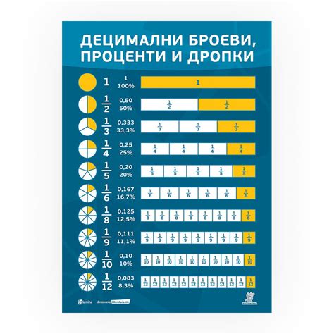 Постер Децимални броеви проценти и бројки Literaturamk