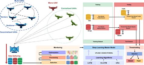 Figure 2 From A New Hybrid Adaptive Deep Learning Based Framework For