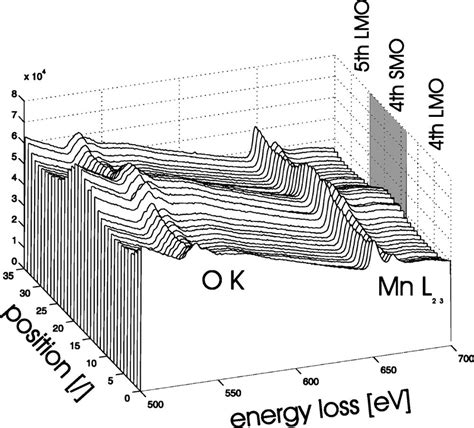 eels spectra for different positions of the stem probe between the