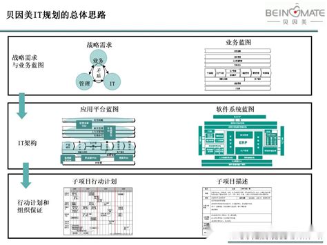 某企业管理信息化项目 It规划报告 知乎