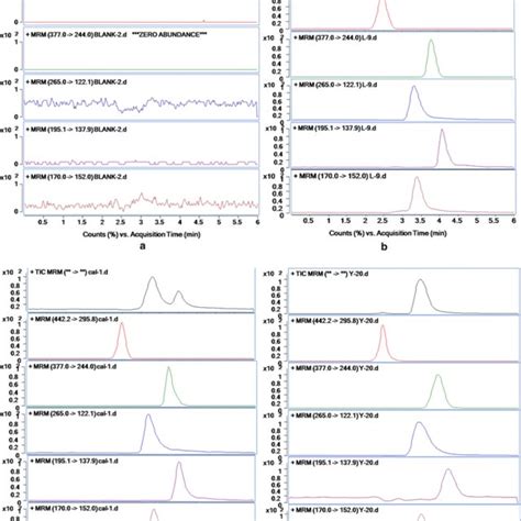 Lcmsms For The Determination Of Four Water Soluble Vitamins Method Development Validation