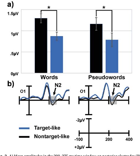 Figure 3 From Early Processing Of Orthographic Language Membership Information In Bilingual