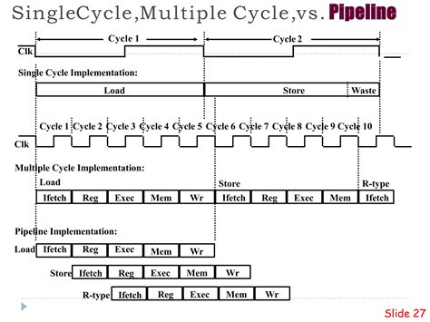 Design Pipeline Architecture For Various Stage Pipelines Pptx Programming Languages Computing