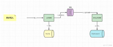 Mysql与es的几种常见的同步机制mainwoods的技术博客51cto博客