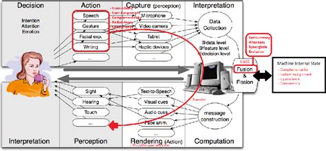 Figure 1 From Modelling Fusion Of Modalities In Multimodal Interactive Systems With Mmmm