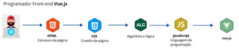 Aprenda Vue Js Do B Sico Ao Profissional
